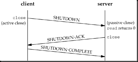 Tranquility: SCTP Association Establishment and Termination